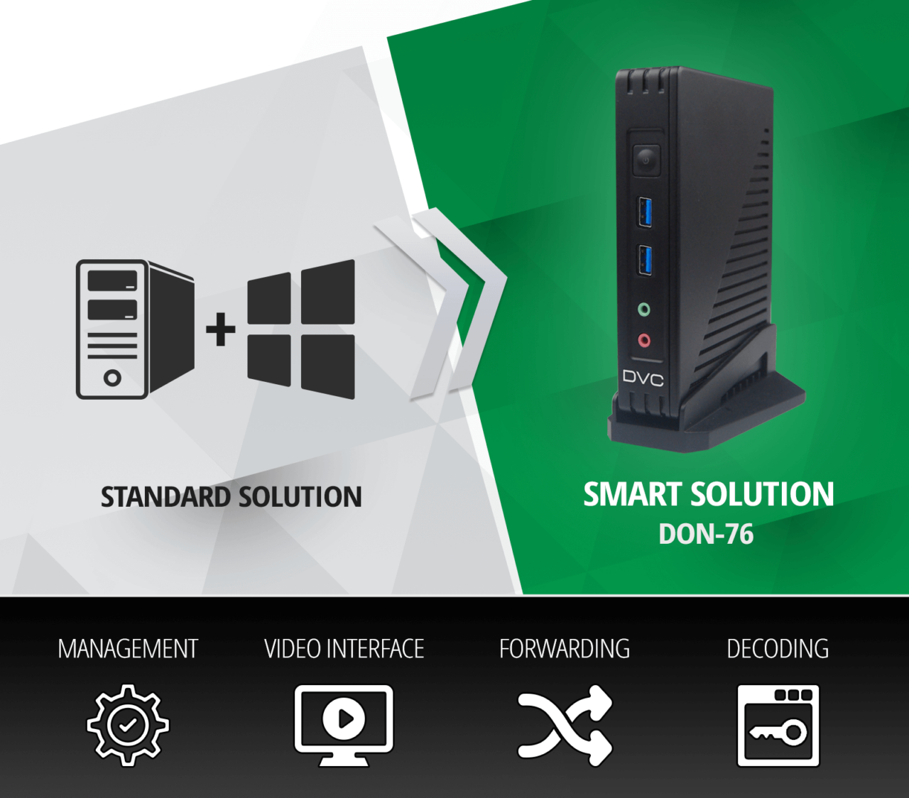 DVC complete solution for monitoring centers